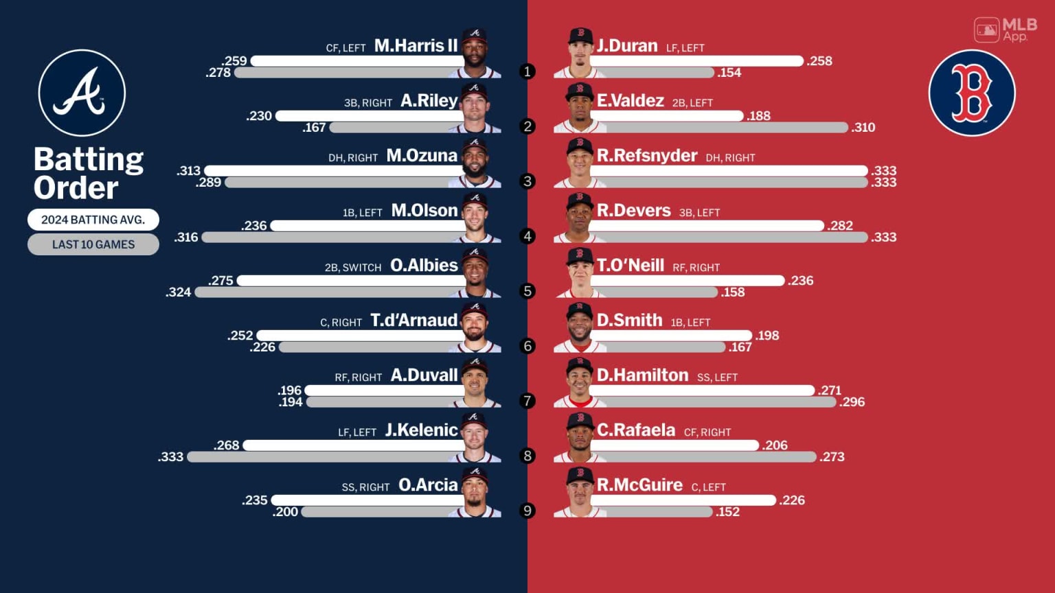 Starting lineups for Braves at Red Sox - June 5, 2024 | 06/05/2024 ...