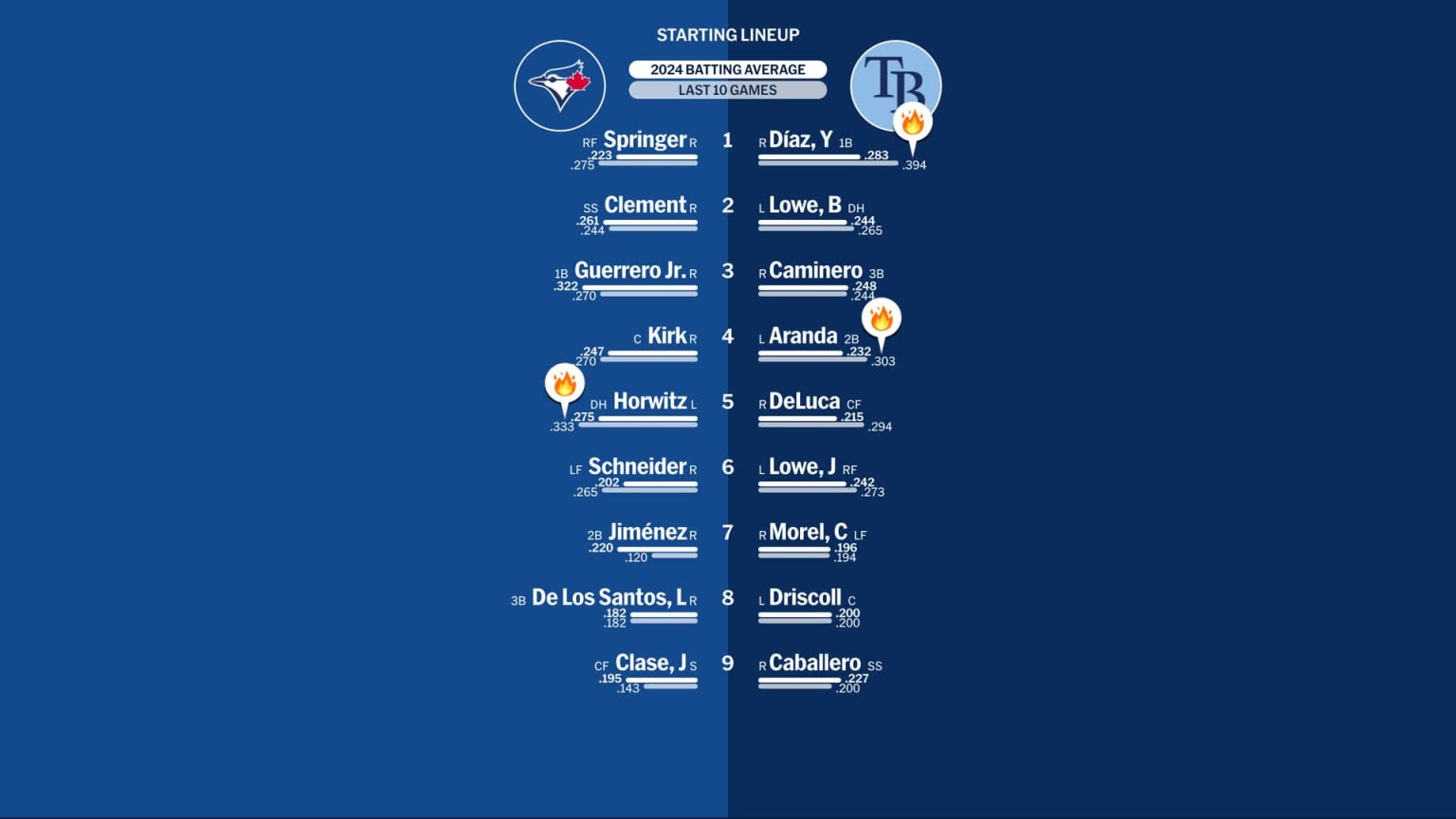Blue Jays at Rays - September 20, 2024: Starting Lineups | 09/20/2024 ...