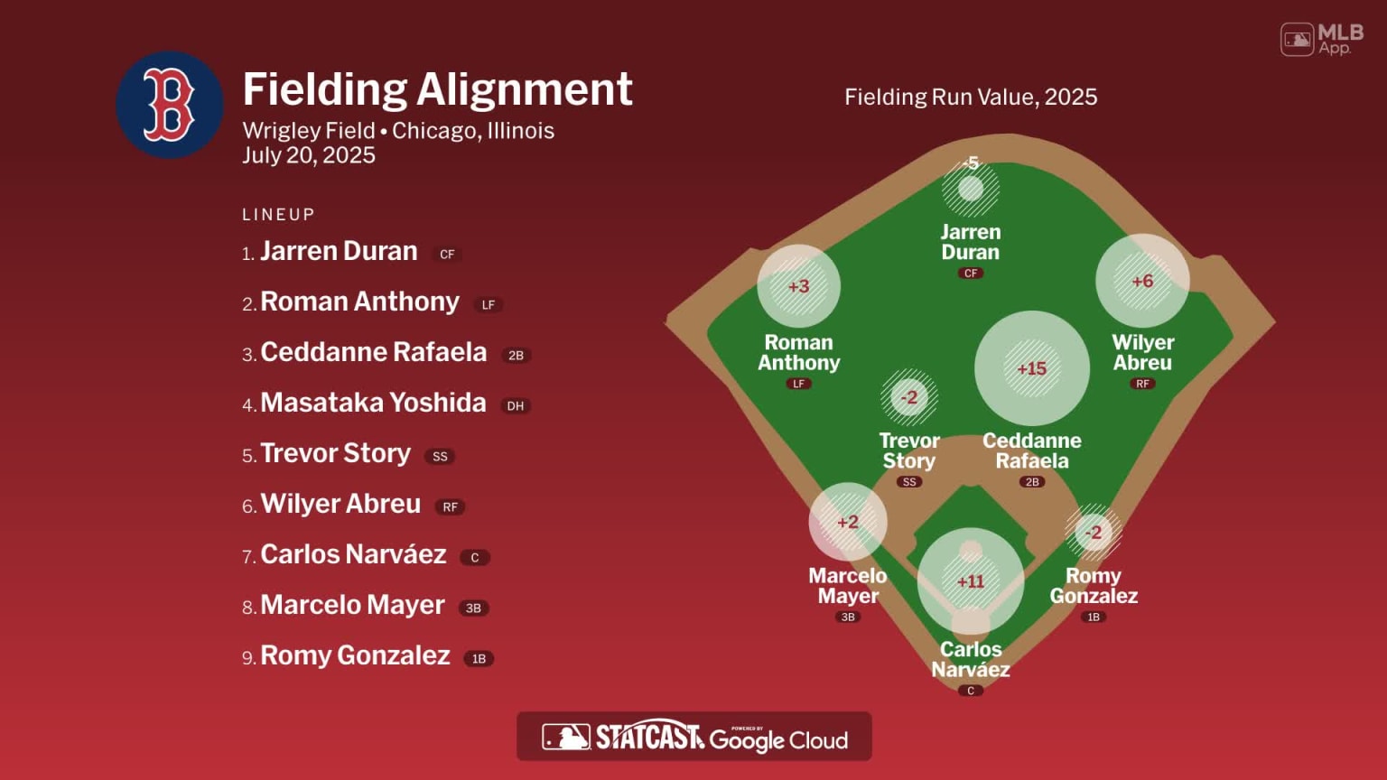 Fielding alignment for Boston, July 20 vs Cubs | 07/20/2025 | MLB.com