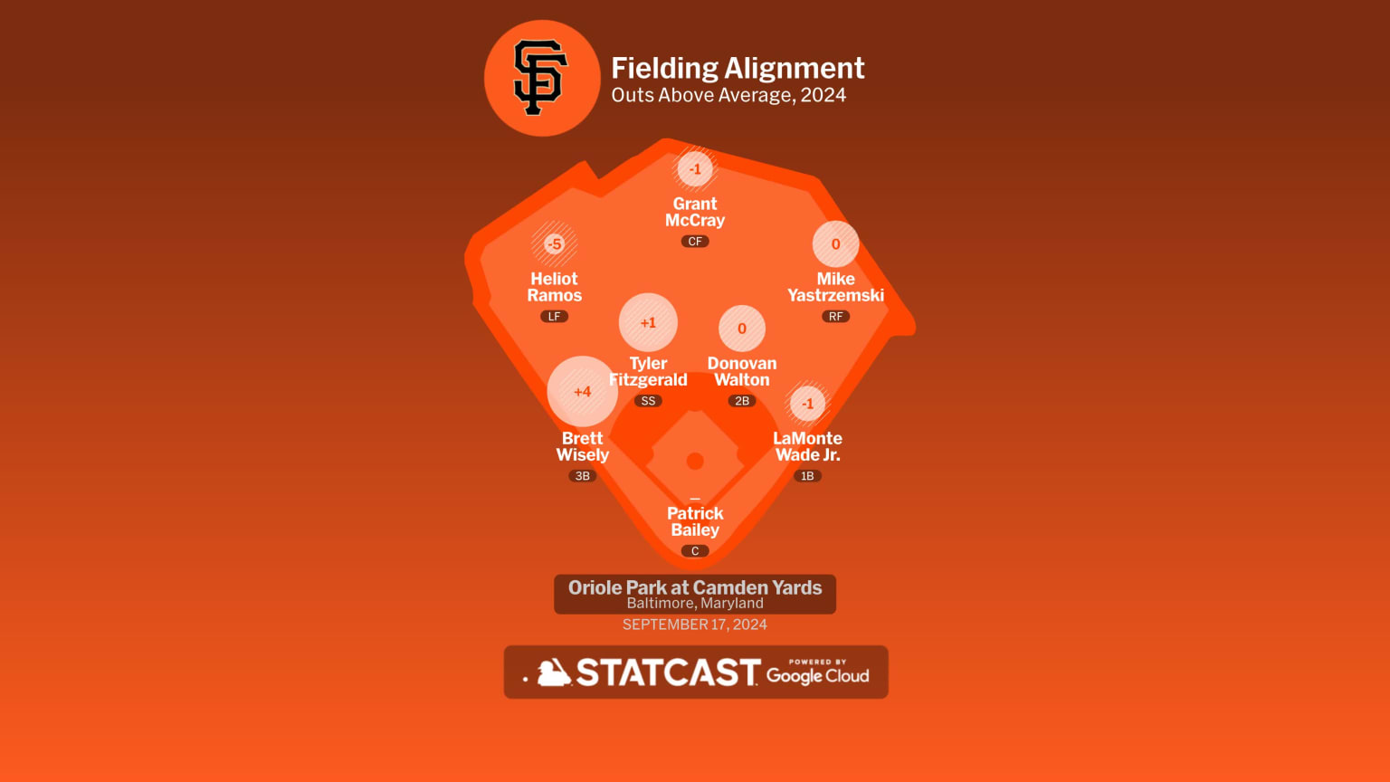 Giants at Orioles - September 17, 2024: San Francisco Fielding ...