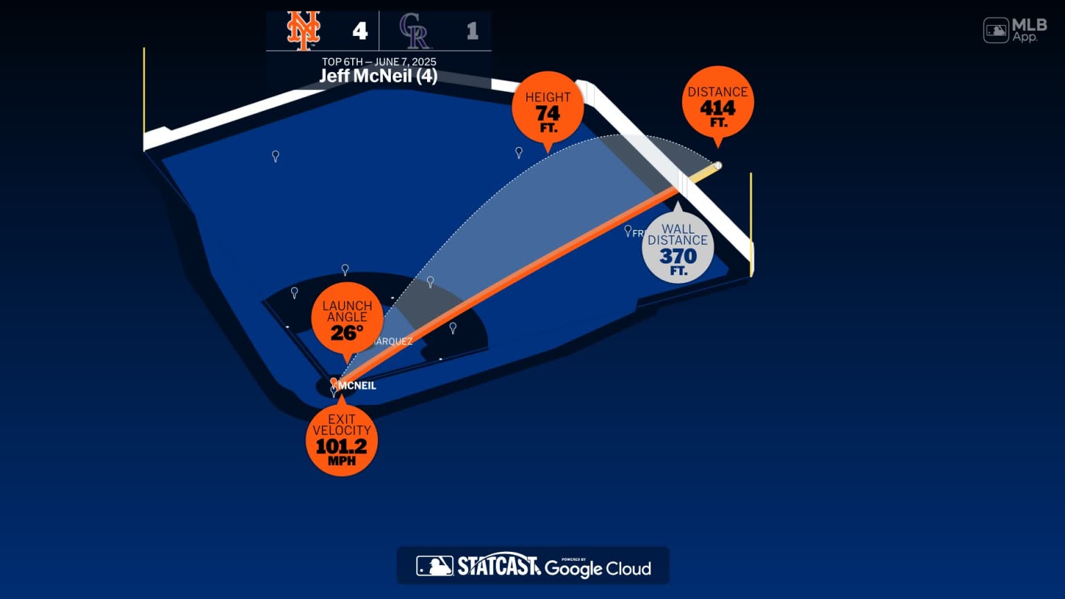 Measuring the stats on Jeff McNeil's home run | 06/07/2025 | MLB.com