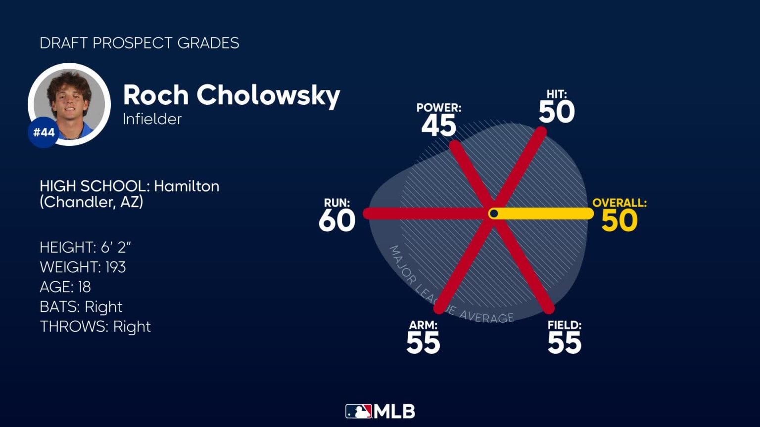 Roch Cholowsky 2023 Draft Grades | 06/21/2023 | MLB.com