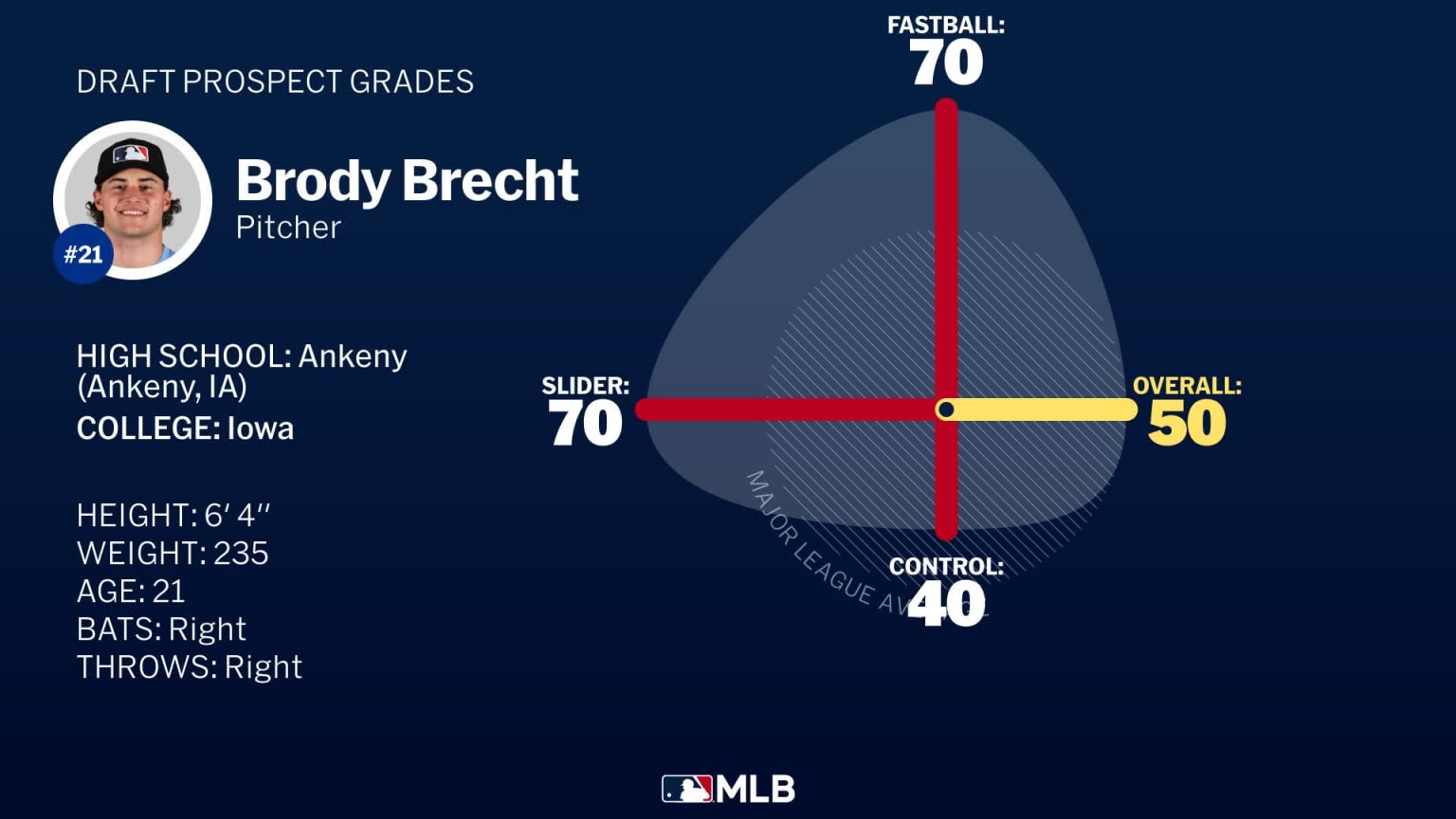 Brody Brecht 2024 Draft Grades | 07/15/2024 | MLB.com