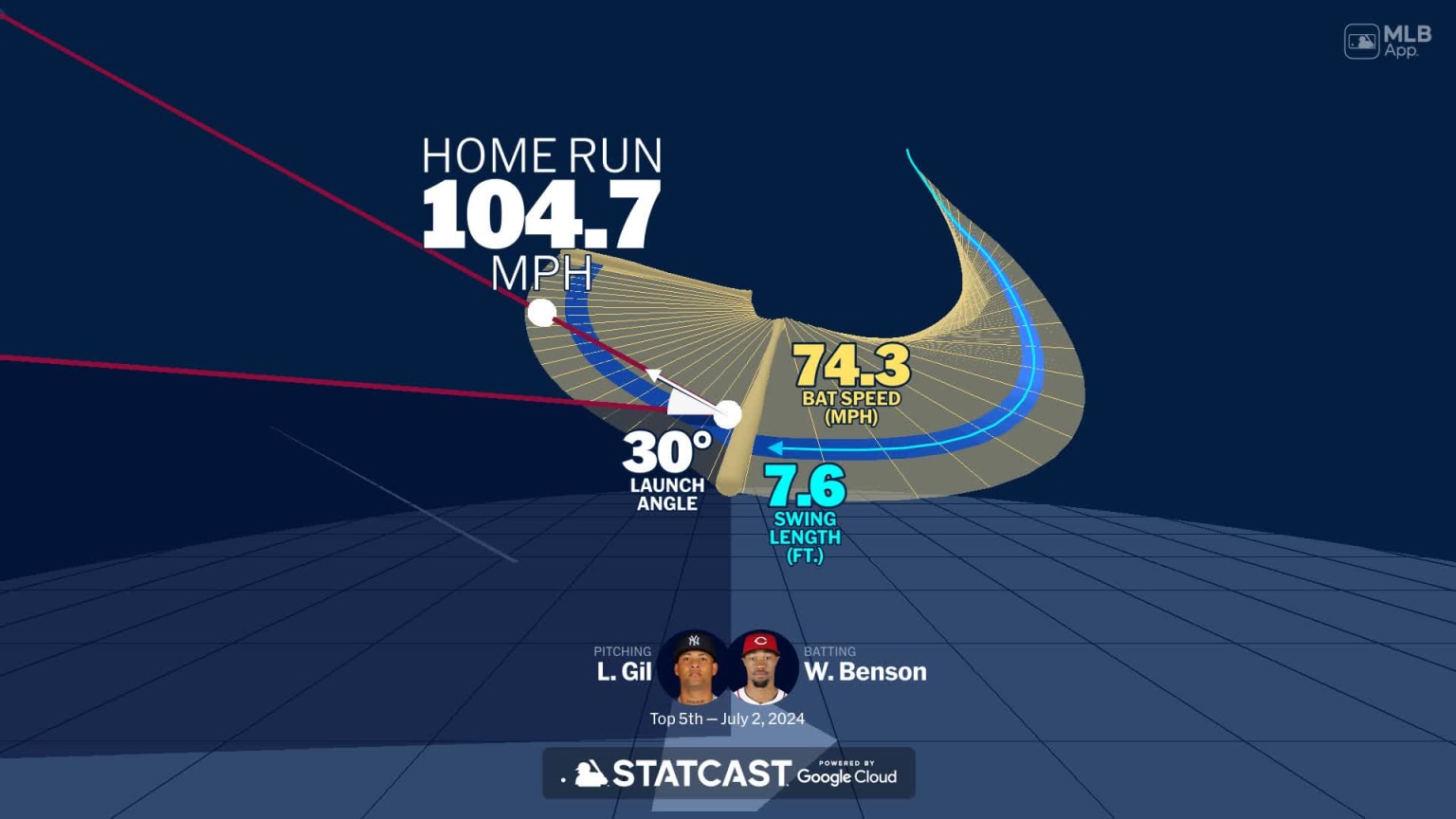 Will Benson's home run through bat tracking data | 07/02/2024 ...