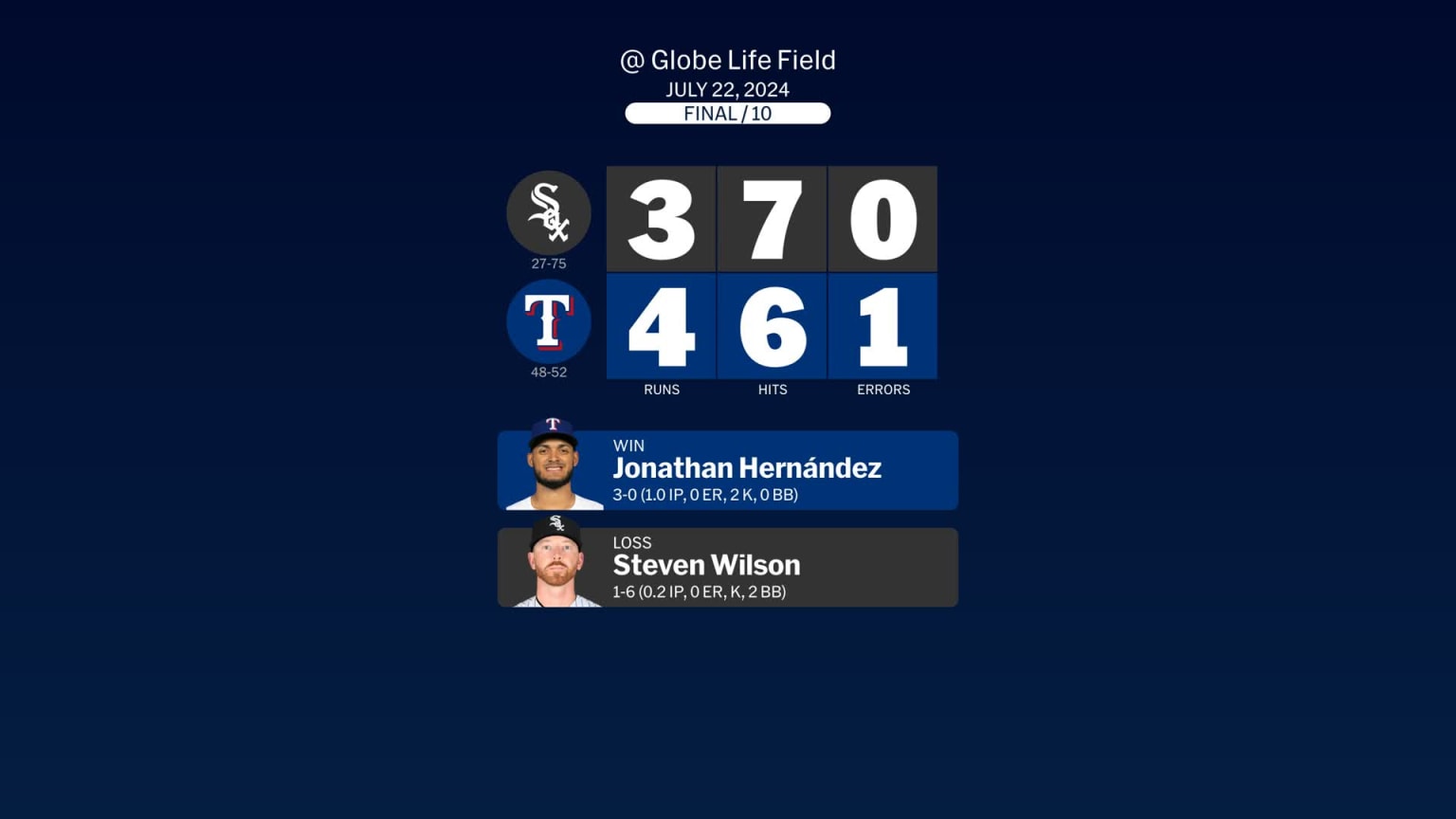 White Sox at Rangers - July 22, 2024: Story Postgame Slate | 07/23/2024 ...