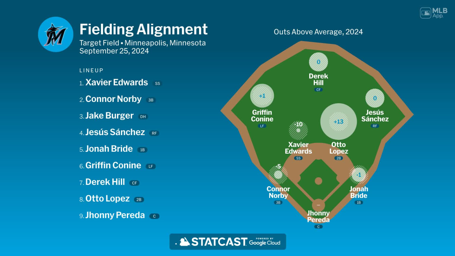Fielding alignment for Miami, September 25 vs Twins | 09/25/2024 | MLB.com