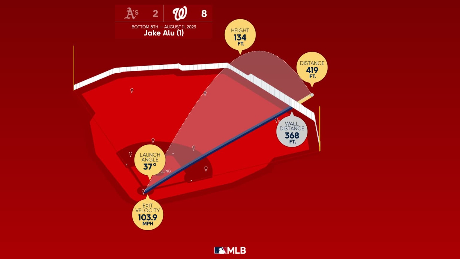 Jake Alu: Home Run Statcast Analysis | 08/11/2023 | Washington Nationals