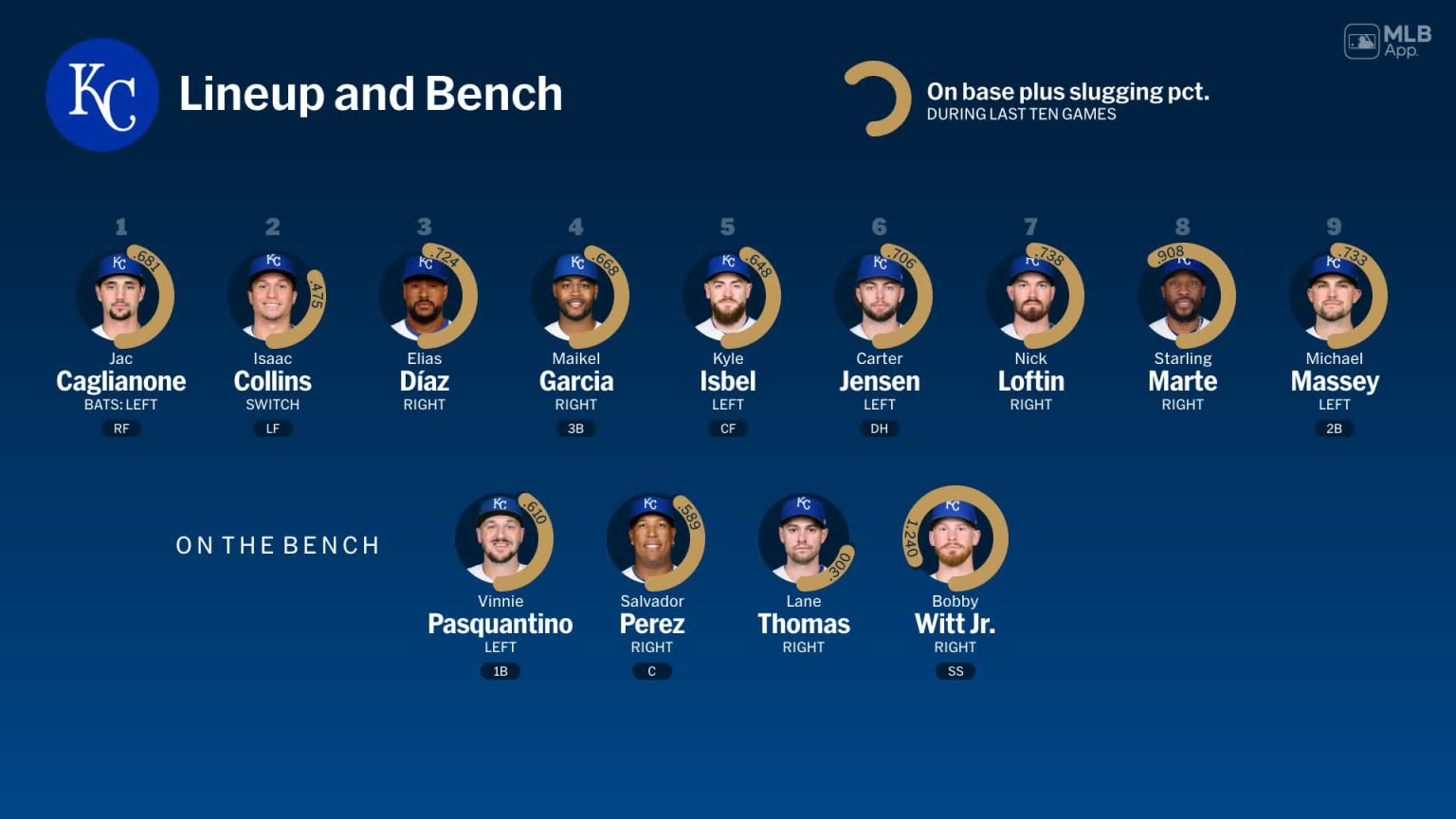 Bench availability for Kansas City, May 18 vs Red Sox | 05/18/2026 ...