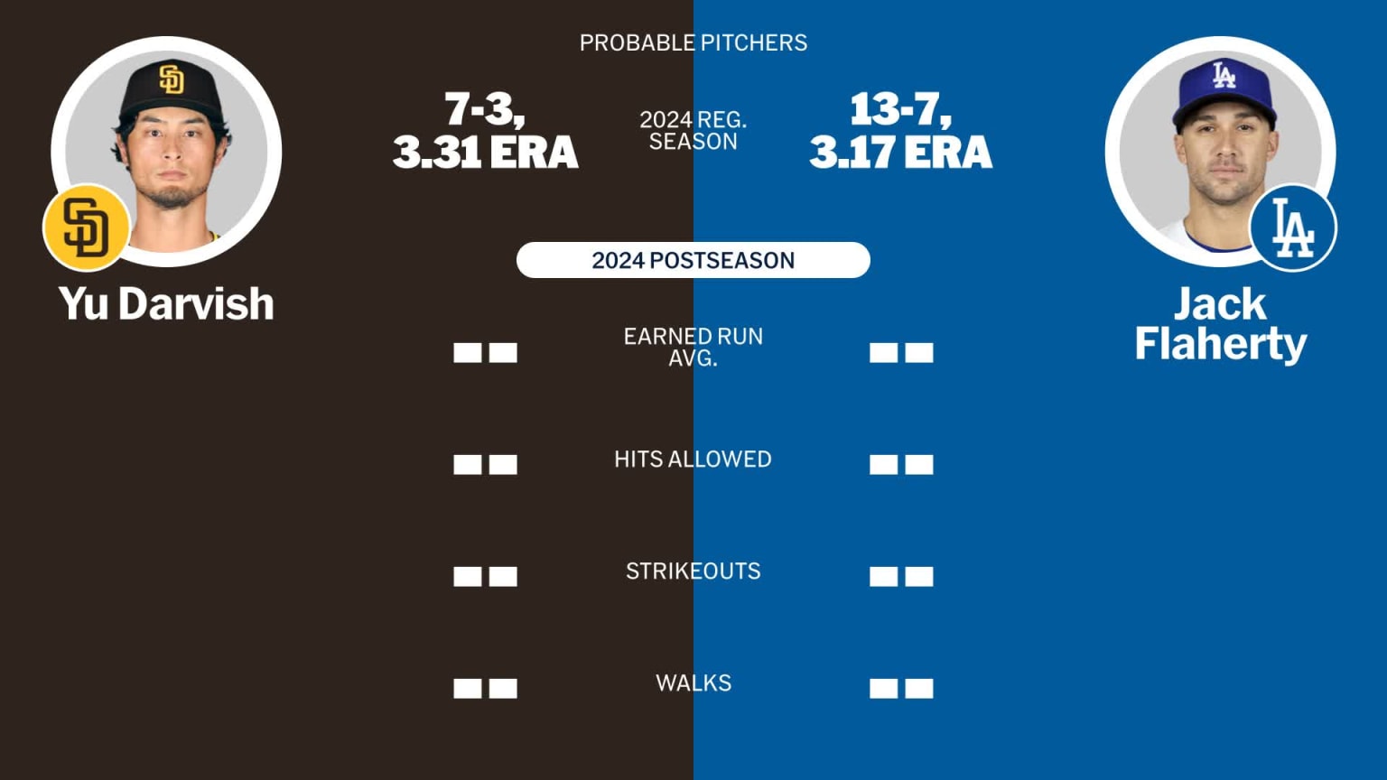 Probable pitchers for Padres at Dodgers - October 6, 2024 | 10/06/2024 ...