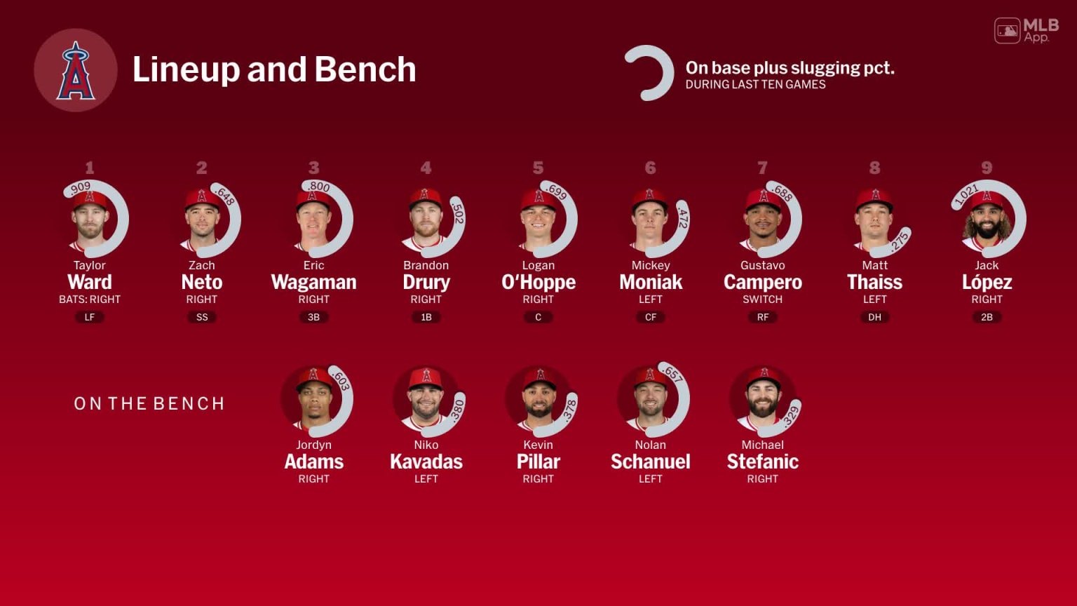 Bench availability for Los Angeles, September 26 vs White Sox | 09/26 ...