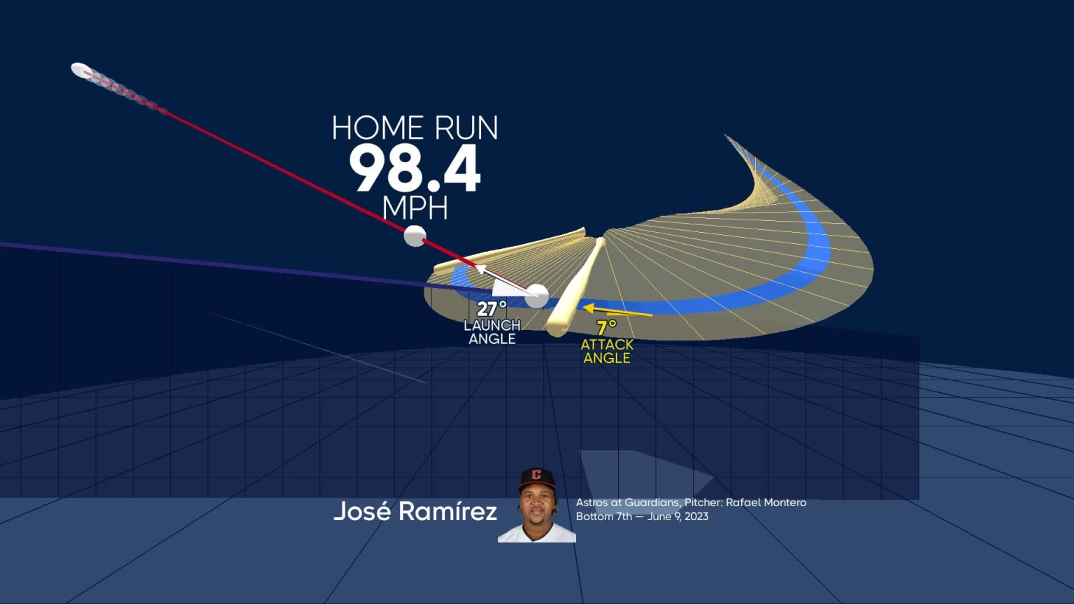 Visualizing José Ramírez's swing using bat tracking technology | 06/09 ...