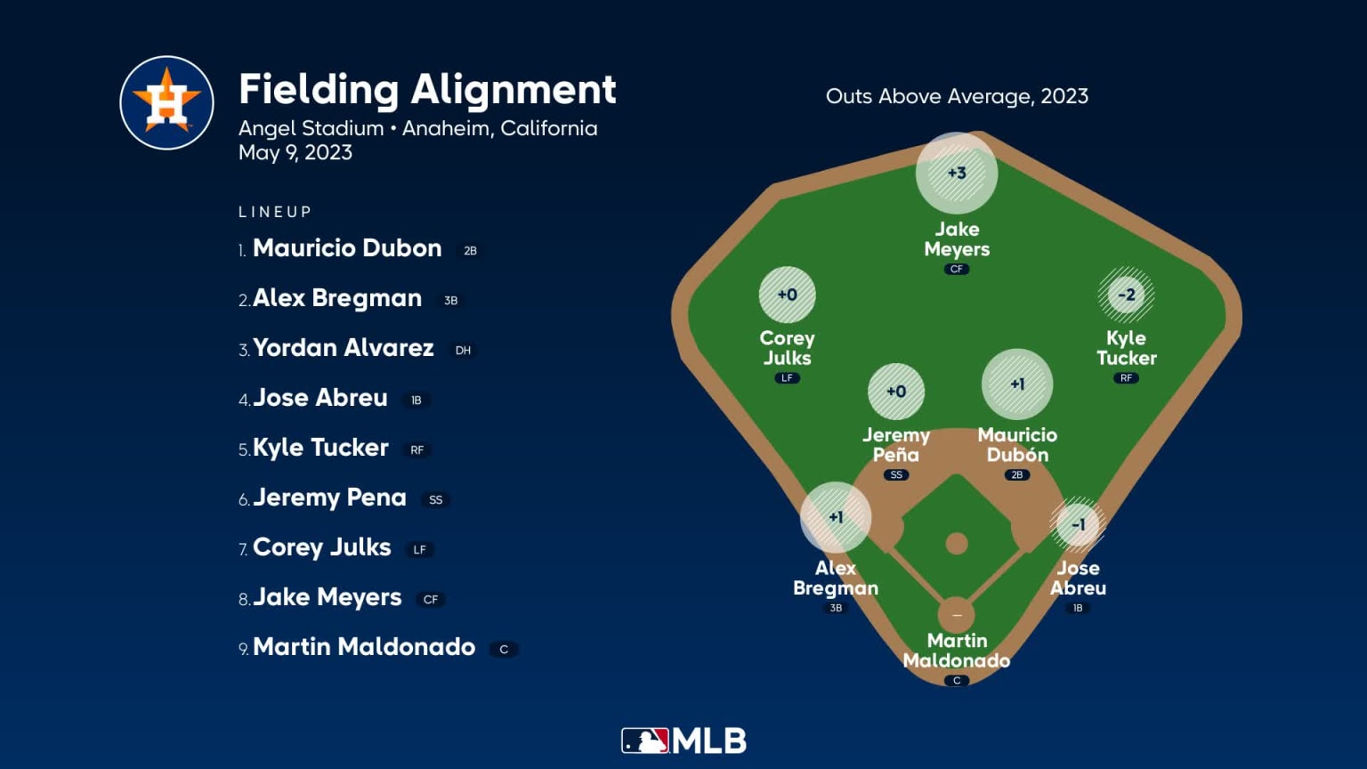 Fielding alignment for Houston, May 9 vs Angels | 05/09/2023 | MLB.com