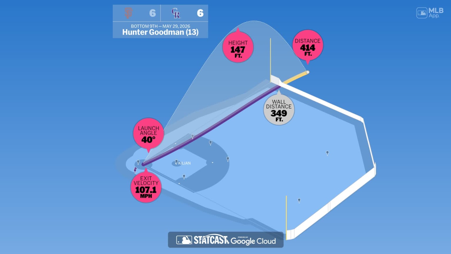 Measuring the stats on Hunter Goodman's home run | 05/29/2026 | MLB.com