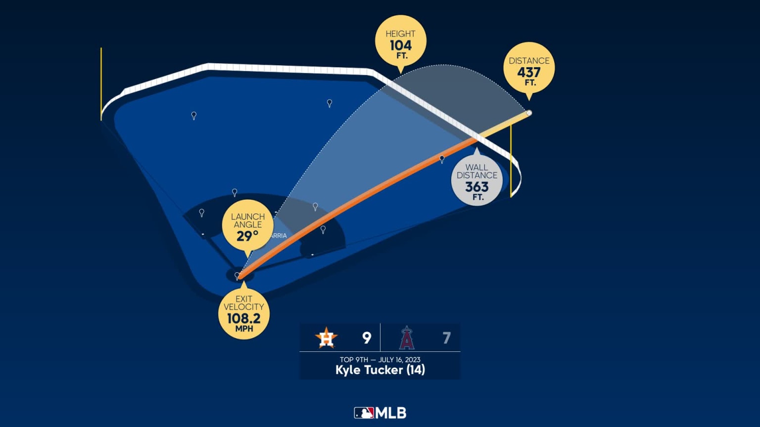 The distance behind Kyle Tucker's home run | 07/16/2023 | Houston Astros