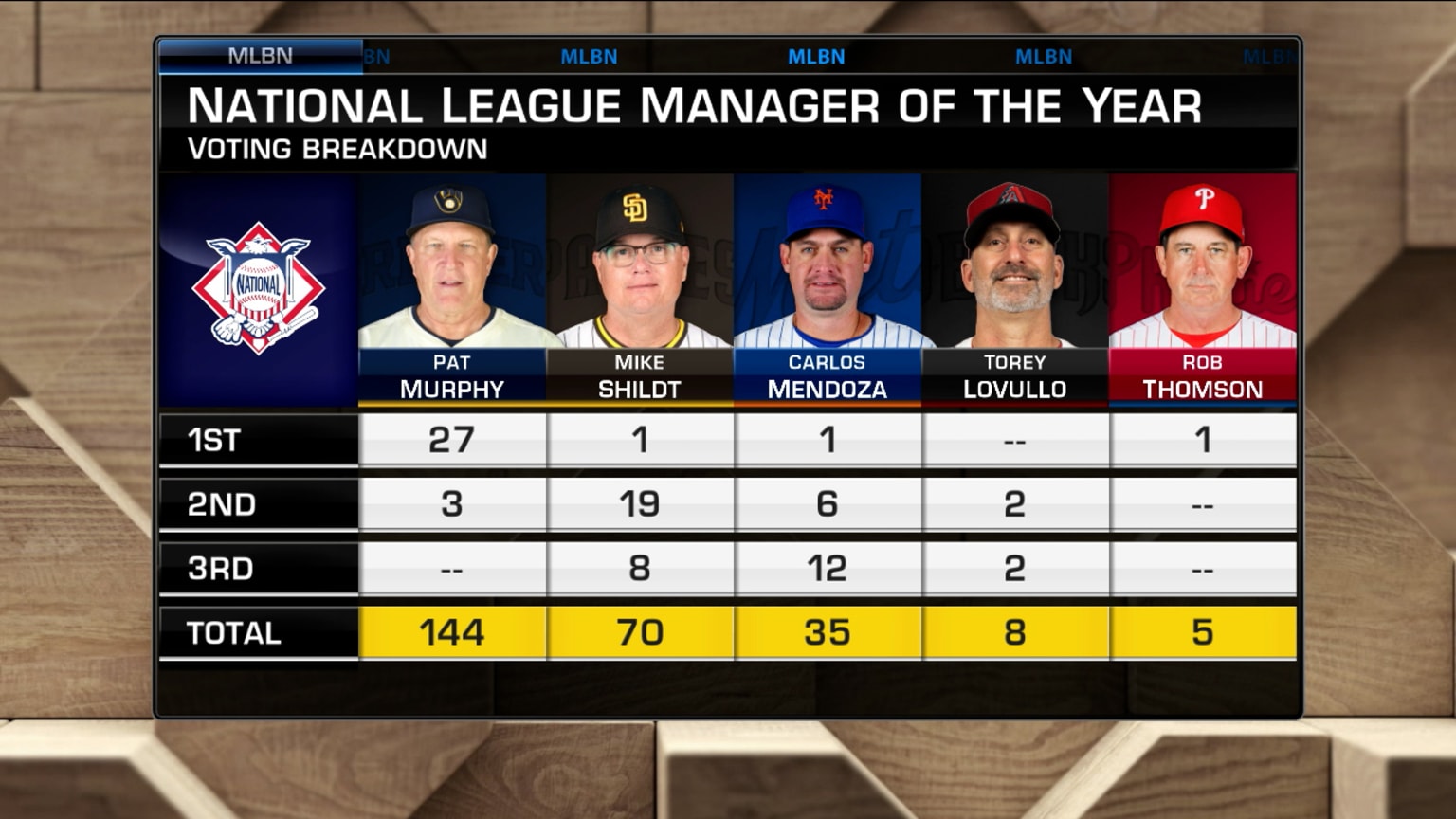Breaking down the 2024 Manager of the Year winners | 11/20/2024 | New ...