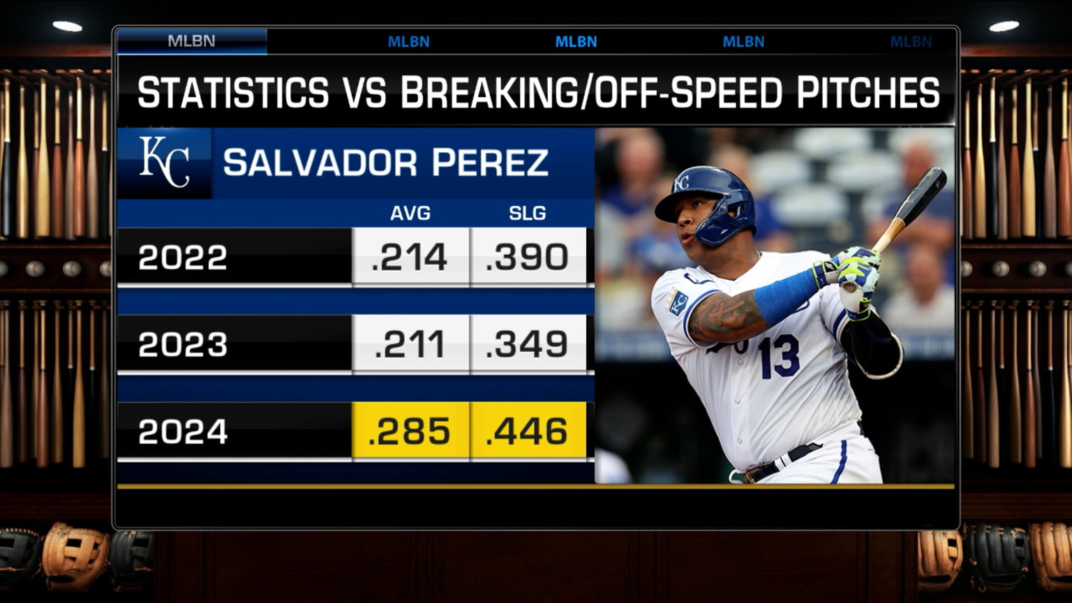 Breakdown of Salvador Perez against off-speed pitches | 07/11/2024 ...
