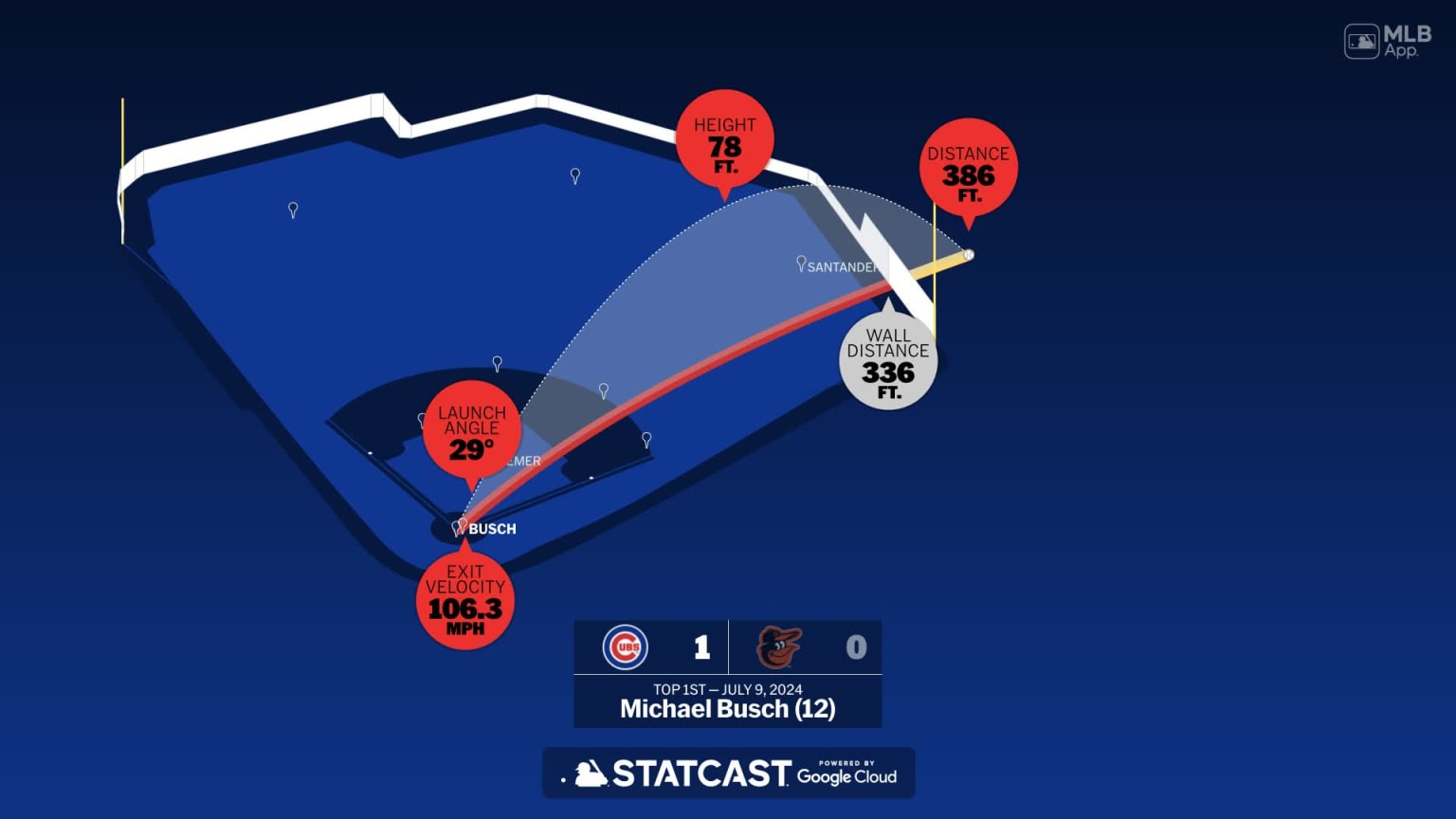 Michael Busch: Home Run Statcast Analysis | 07/09/2024 | Chicago Cubs