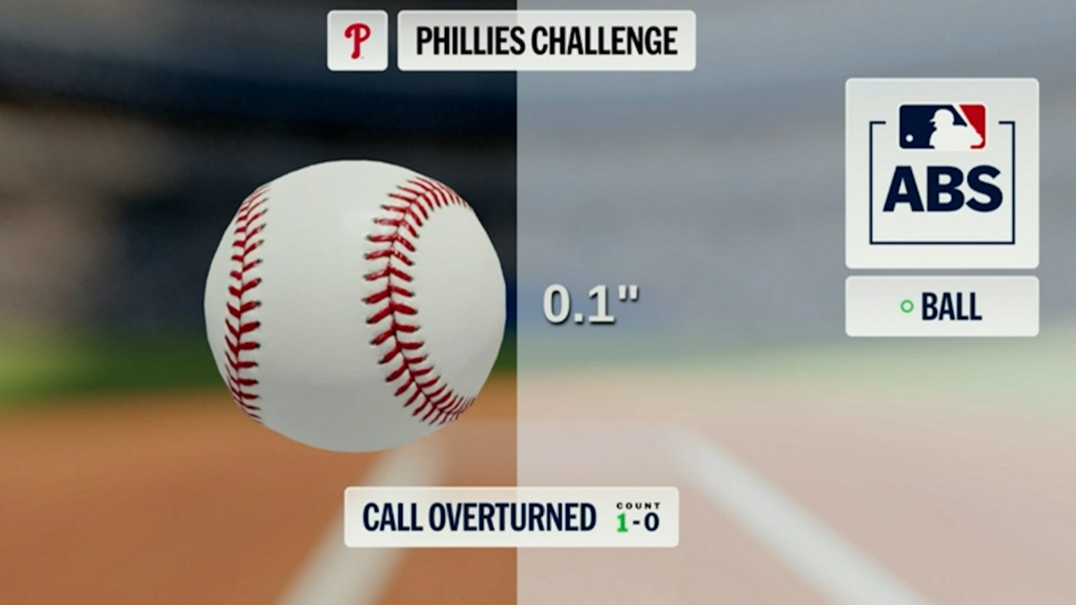 Strike 1 is overturned after ABS challenge | 05/31/2026 | MLB.com