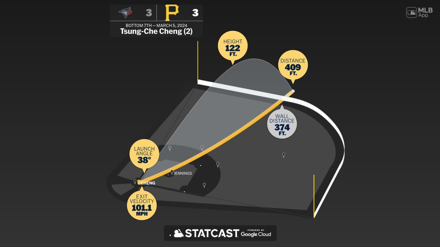Tsung-Che Cheng: Home Run Statcast Analysis | 03/05/2024 | Pittsburgh ...