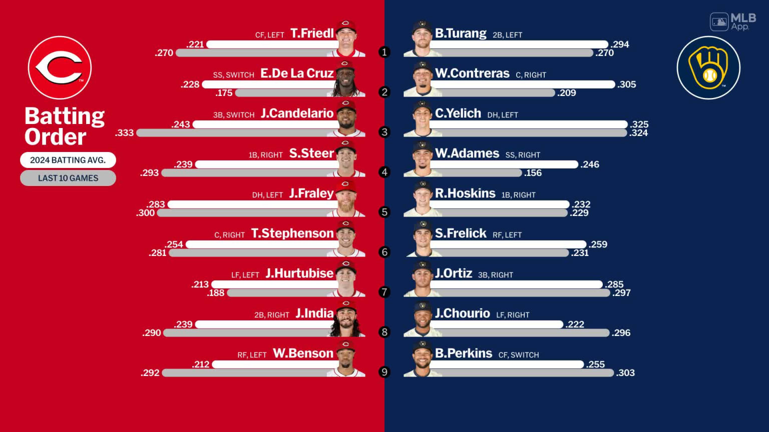 Starting lineups for Reds at Brewers - June 14, 2024 | 06/14/2024 ...