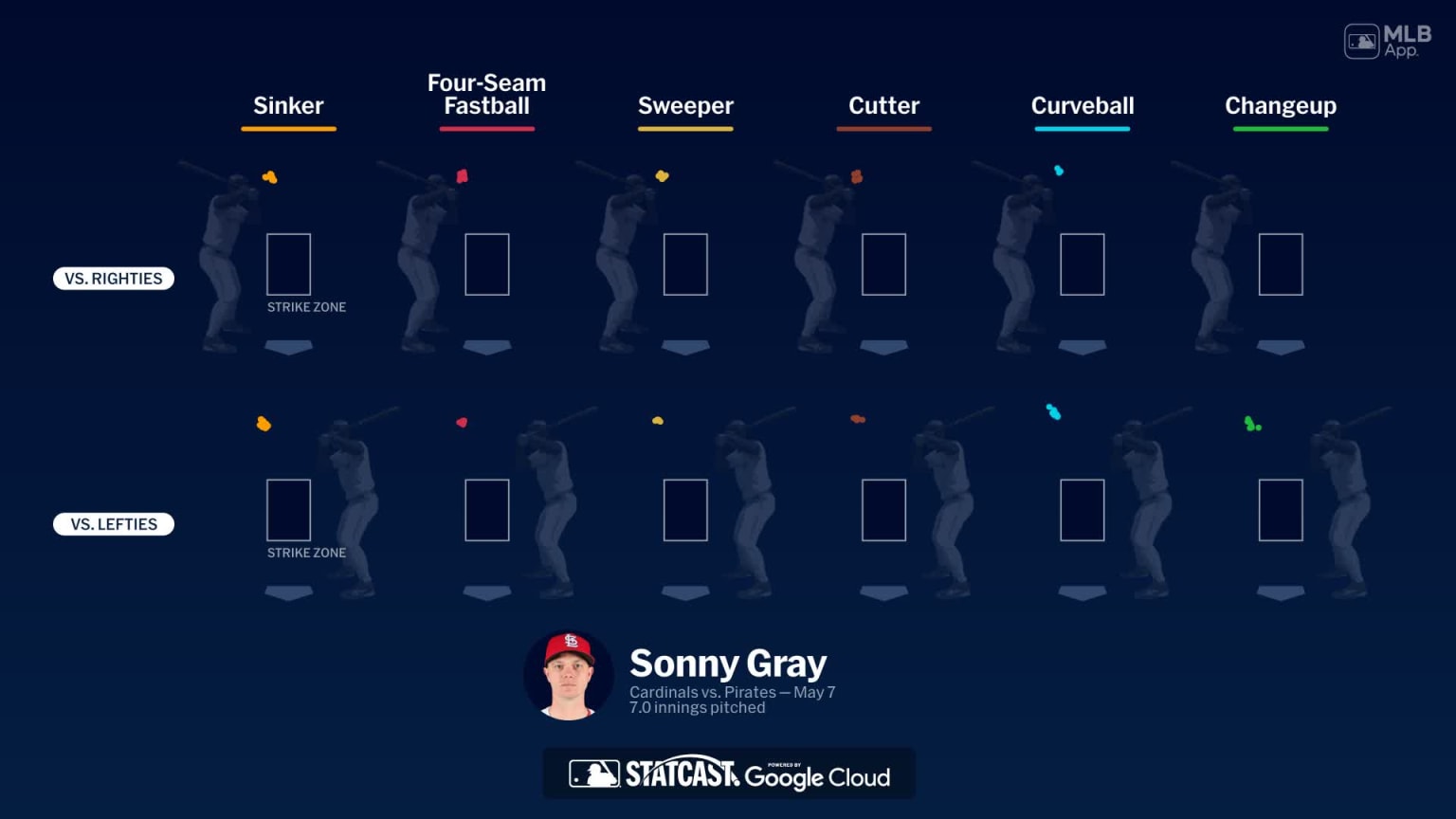 Breaking down Sonny Gray's pitches | 05/07/2025 | MLB.com