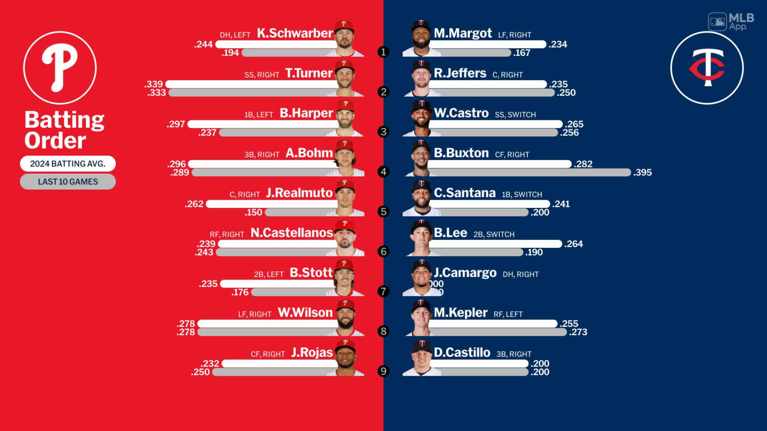 Starting lineups for Phillies at Twins - July 22, 2024 | 07/22/2024 ...