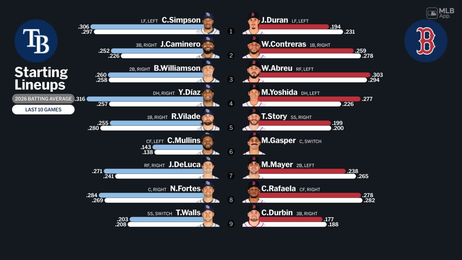Starting lineups for Rays at Red Sox - May 9, 2026 | 05/09/2026 ...