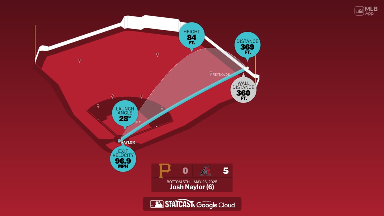 Measuring Josh Naylor's homer | 05/26/2025 | Arizona Diamondbacks
