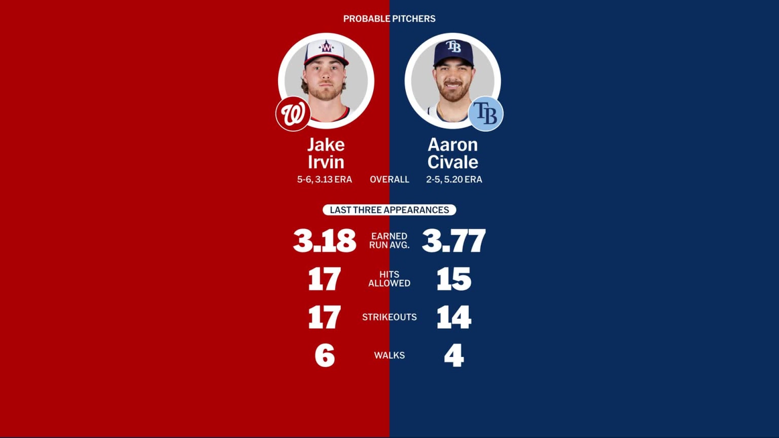 Nationals at Rays - June 29, 2024: Probable Pitchers | 06/28/2024 | MLB.com