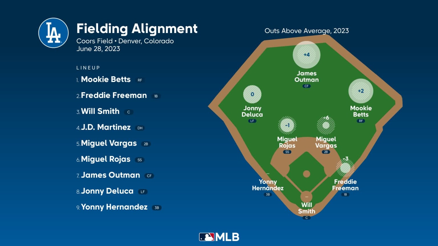 Fielding alignment for Los Angeles, June 28 vs Rockies | 06/28/2023 ...