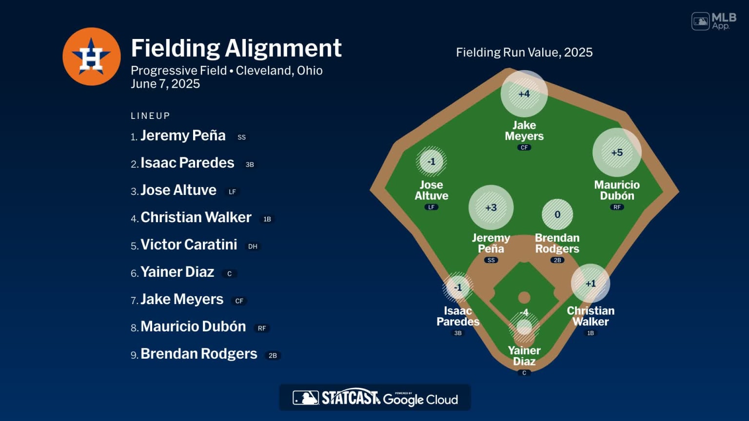 Fielding alignment for Houston, June 7 vs Guardians | 06/07/2025 | MLB.com