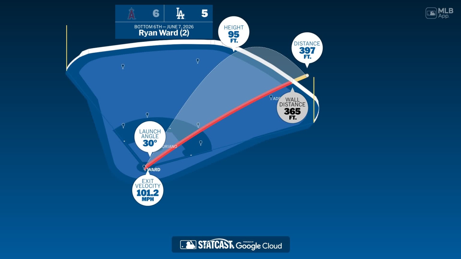 Ryan Ward: Home Run Statcast Analysis | 06/07/2026 | Los Angeles Dodgers