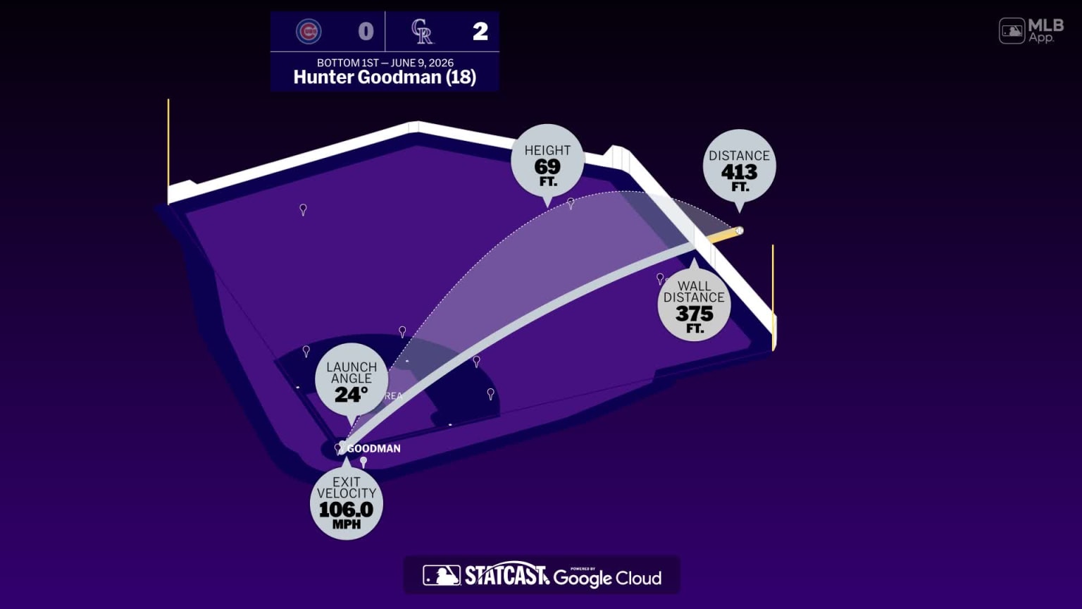 Measuring the stats on Hunter Goodman's home run | 09/06/2026 | Los ...