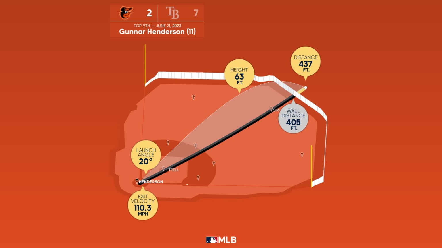 Measuring The Stats On Gunnar Henderson S Home Run 06 21 2023