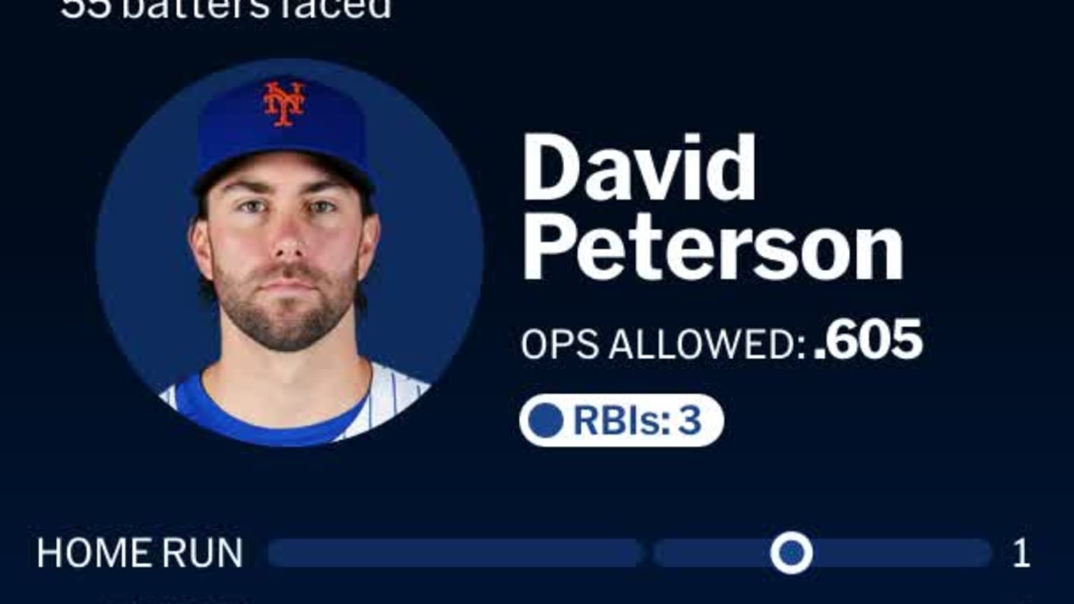 David Peterson: Last 100 batters faced - TAP | 08/08/2024 | MLB.com