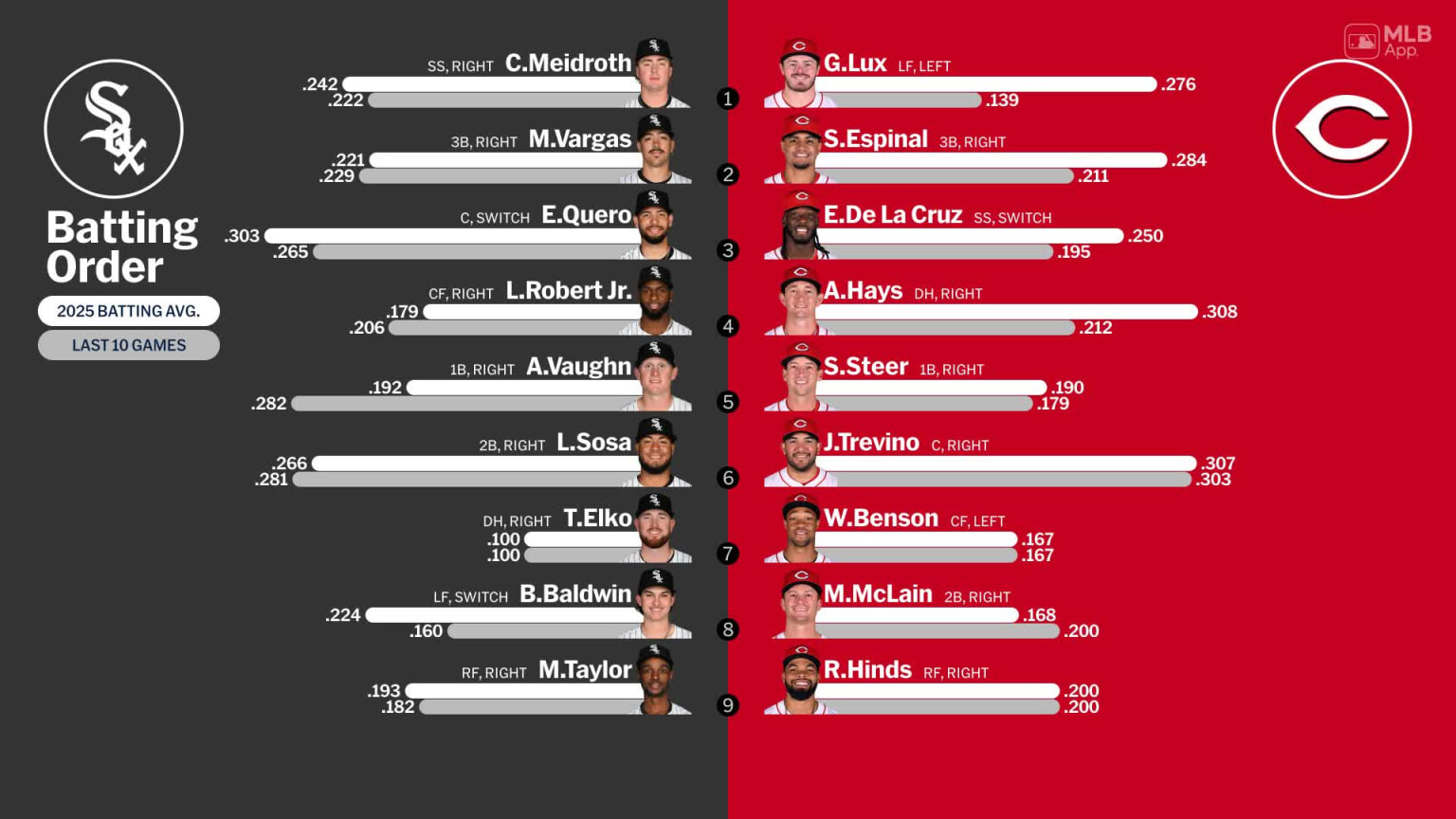 Starting lineups for White Sox at Reds - May 14, 2025 | 05/14/2025 ...