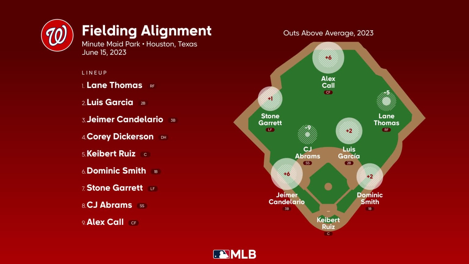 Fielding alignment for Washington, June 15 vs Astros | 06/15/2023 | MLB.com