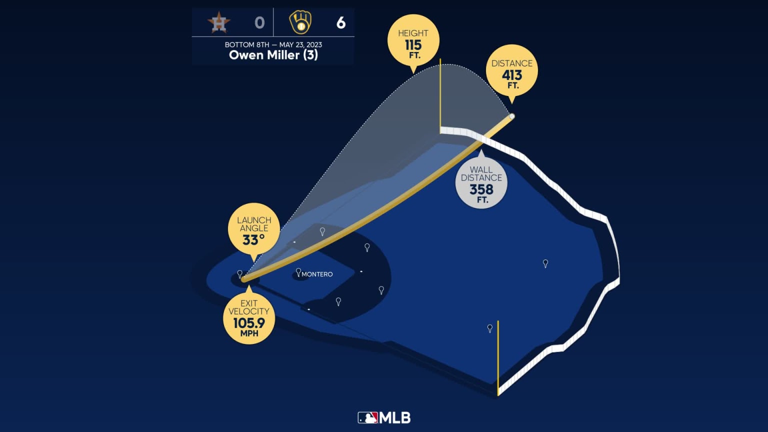 Measuring the stats on Owen Miller's home run | 05/23/2023 | Milwaukee ...