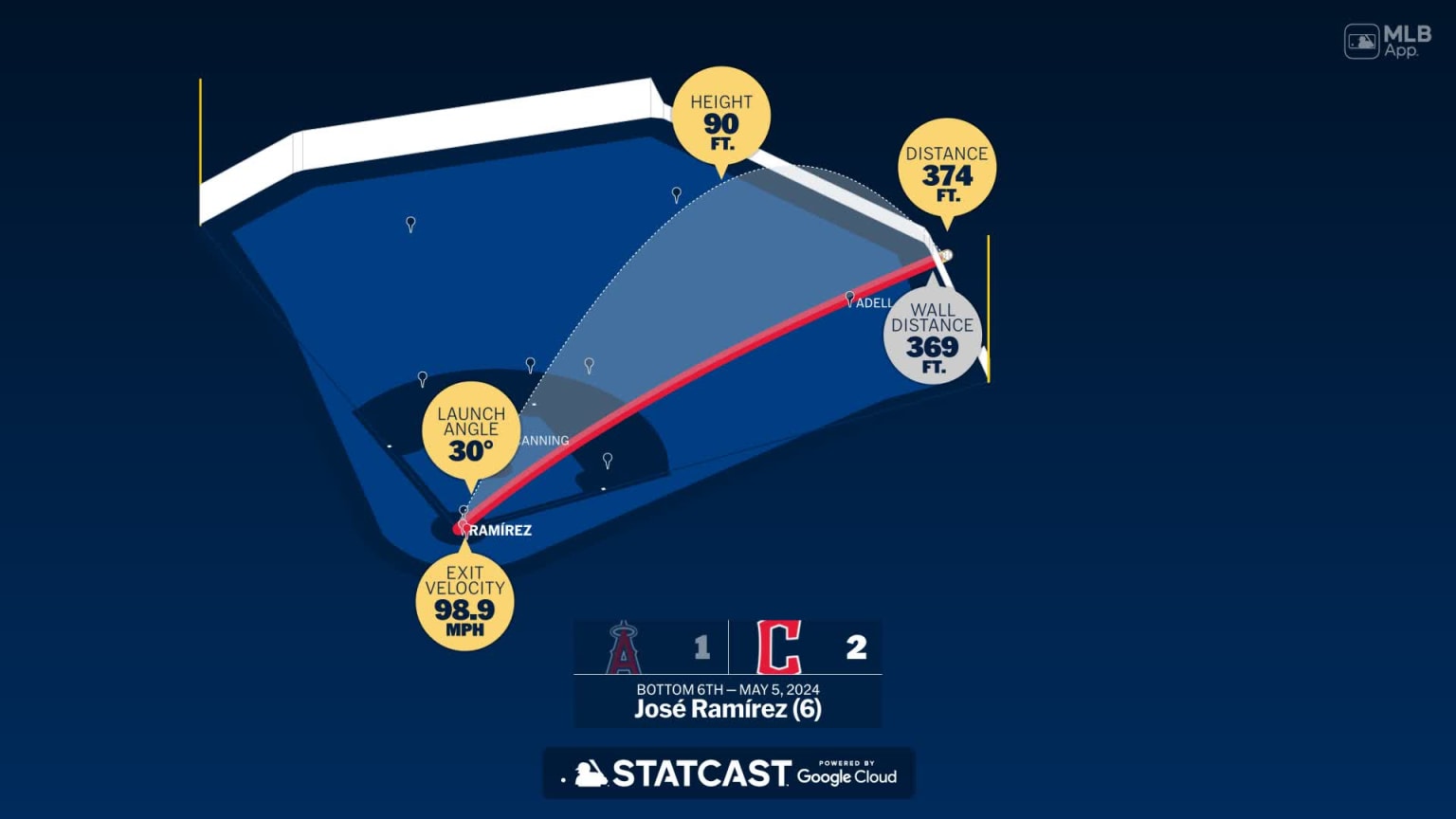 Measuring the stats on José Ramírez's home run | 05/05/2024 | Cleveland ...