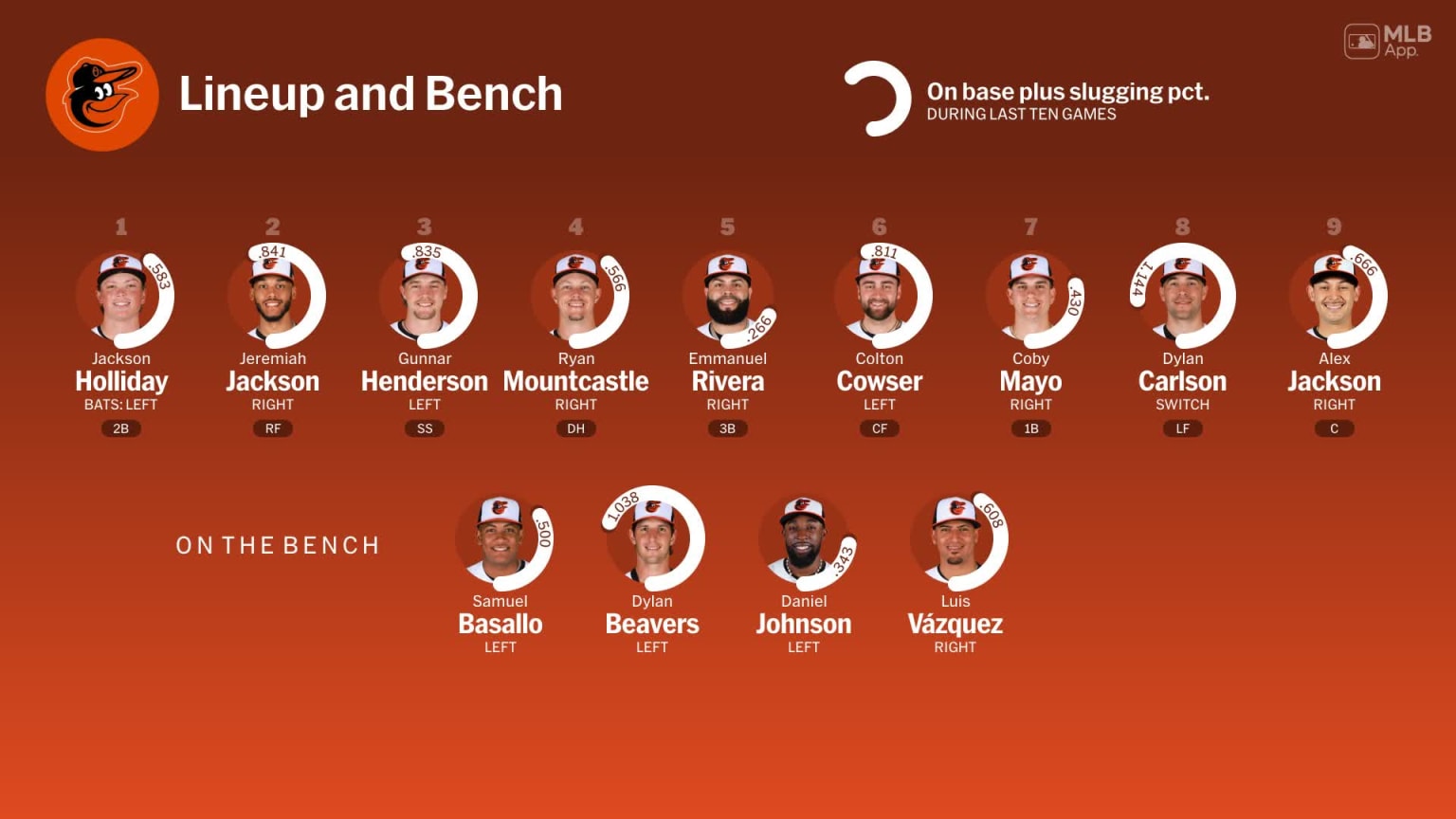 Bench availability for Baltimore, August 28 vs Red Sox | 08/28/2025 ...