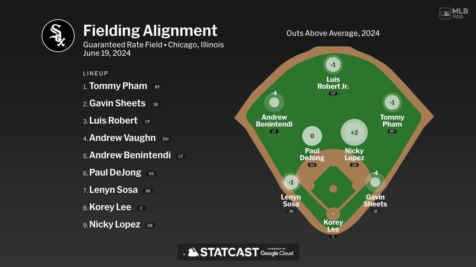 Fielding alignment for Chicago, June 19 vs Astros | 06/19/2024 ...