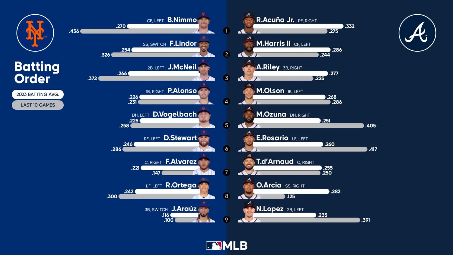 Starting lineups for Mets at Braves - August 22, 2023 | 08/22/2023 ...