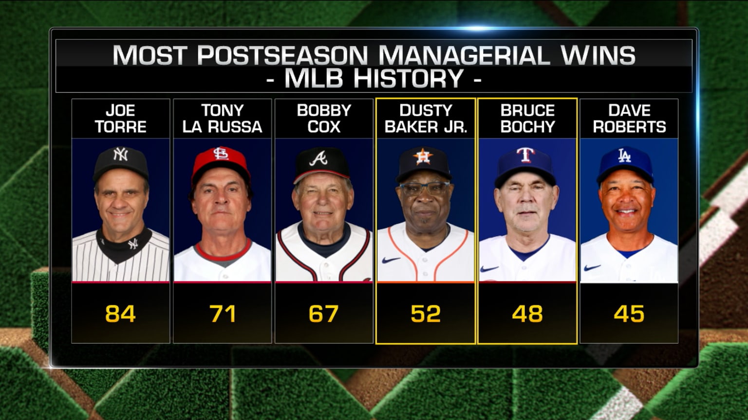 Impact of veteran managers in the postseason | 10/09/2023 | MLB.com