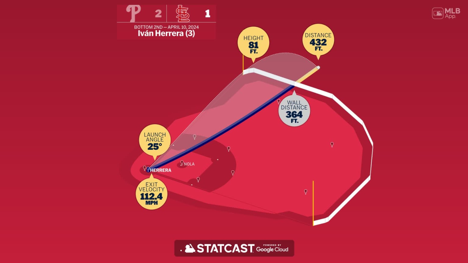 Measuring the stats on Iván Herrera's home run | 04/10/2024 | St. Louis ...