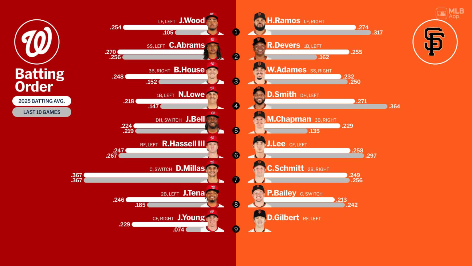 Starting lineups for Nationals at Giants - August 8, 2025 | 08/08/2025 ...