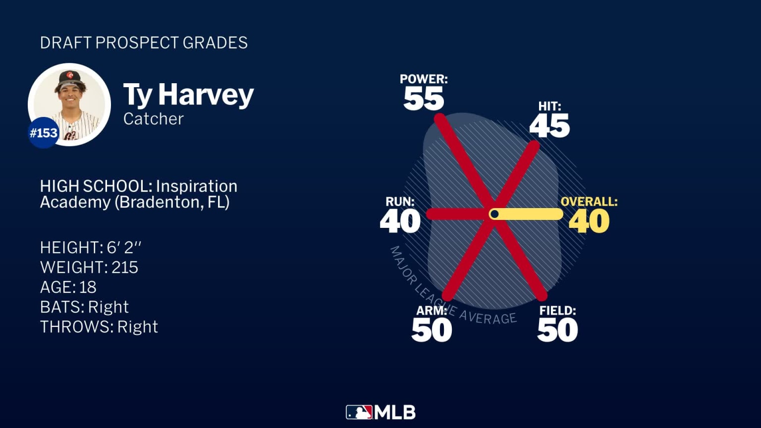 Ty Harvey 2025 Draft Grades | 07/11/2025 | MLB.com