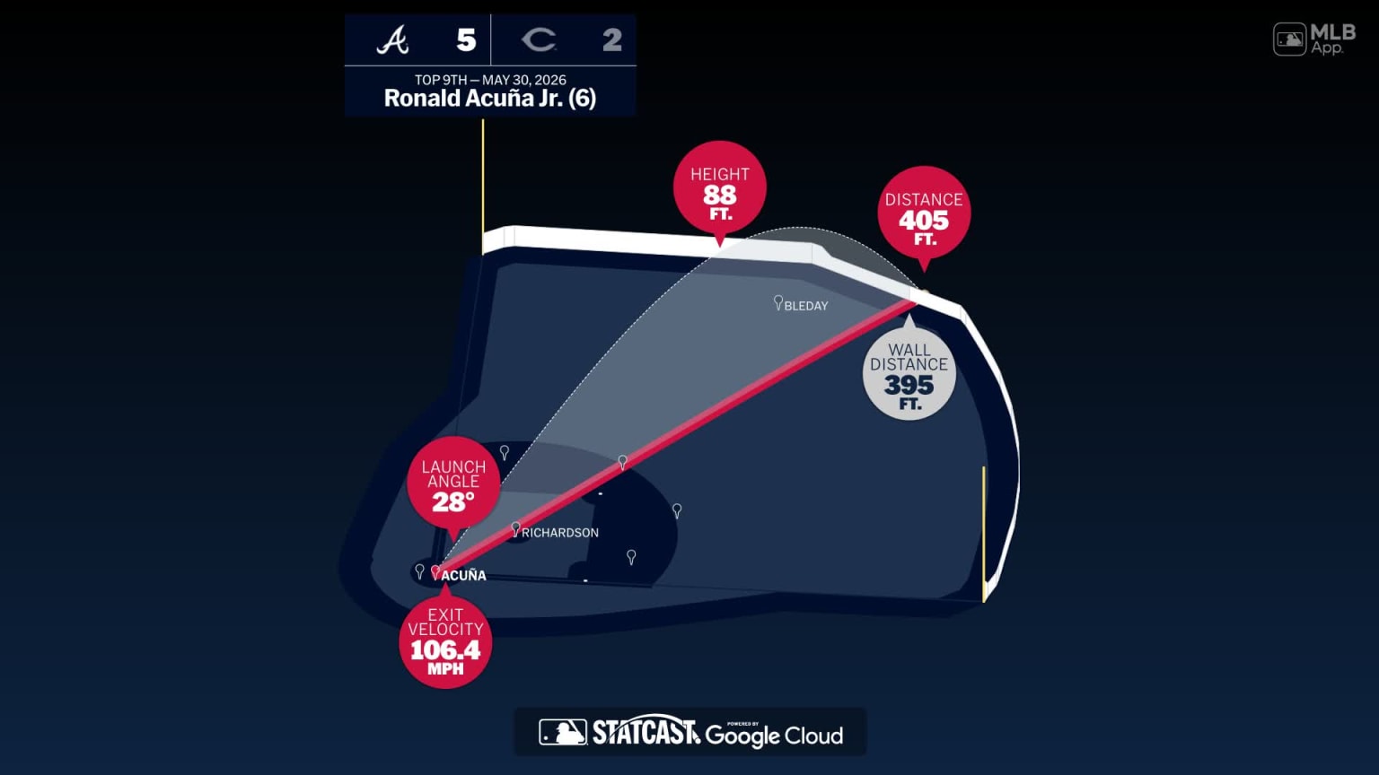 Measuring the stats on Ronald Acuña Jr.'s home run | 05/30/2026 | MLB.com