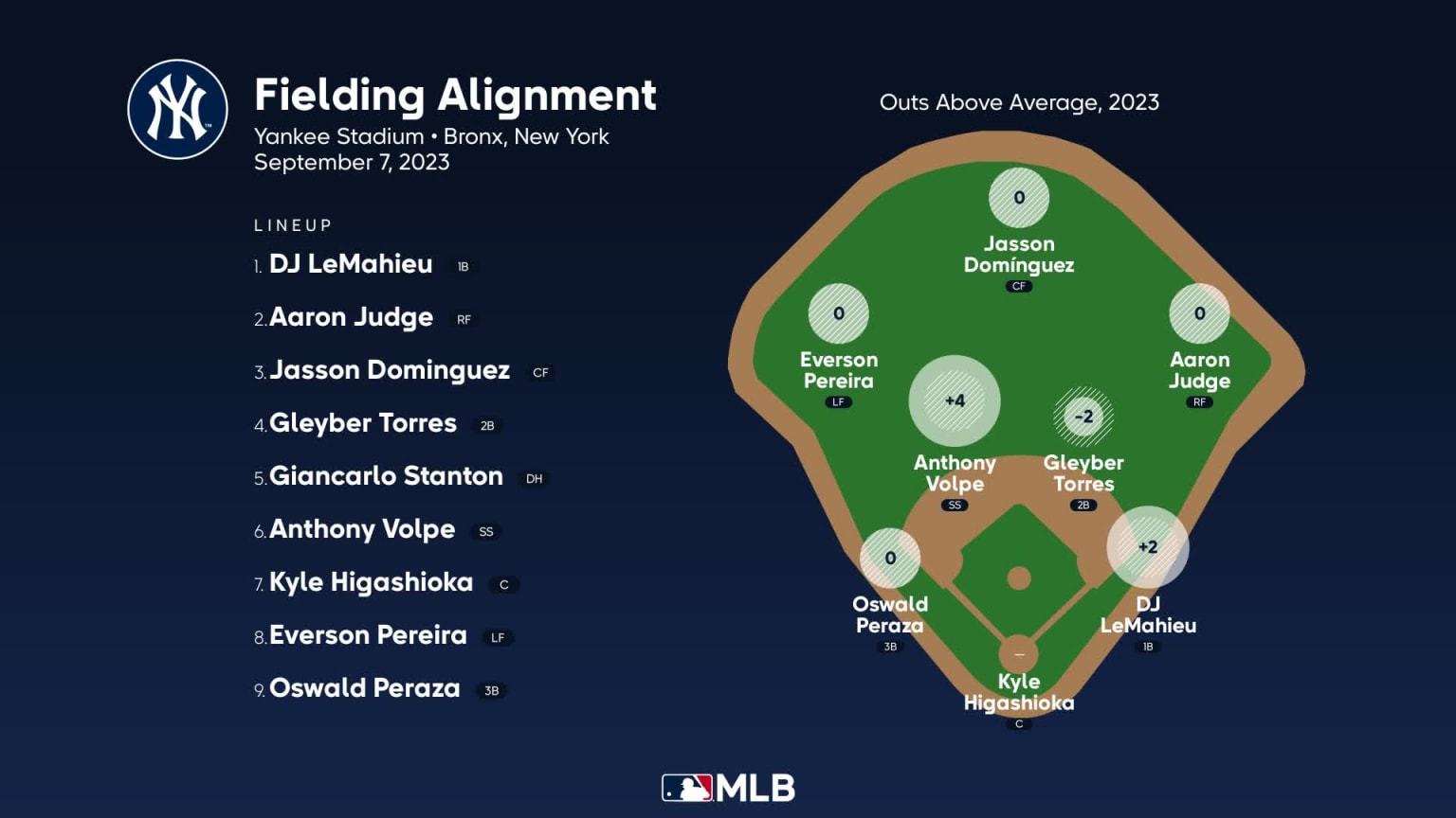 Fielding alignment for New York, September 7 vs Tigers | 09/07/2023 ...