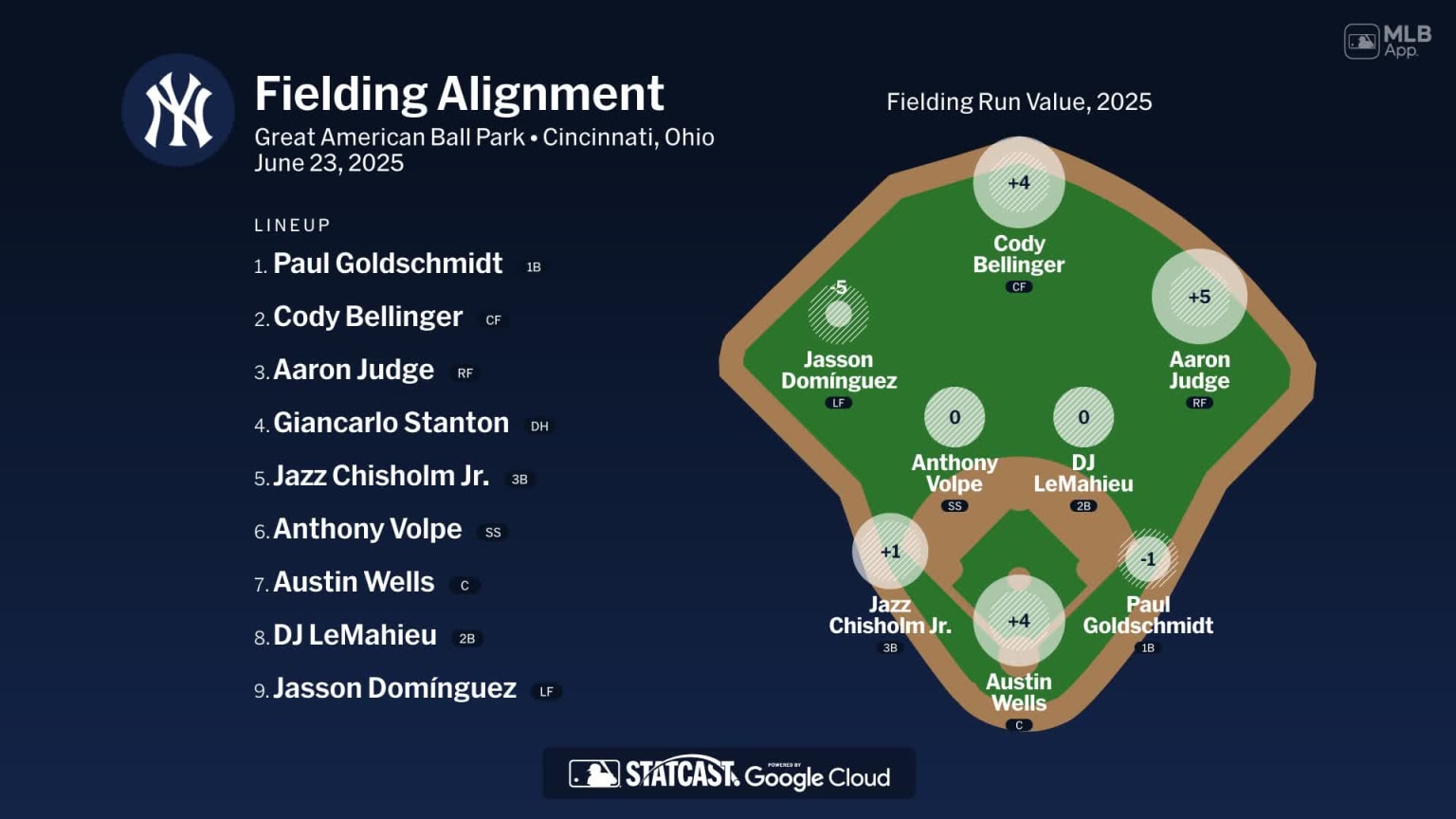 Fielding alignment for New York, June 23 vs Reds | 06/23/2025 | MLB.com