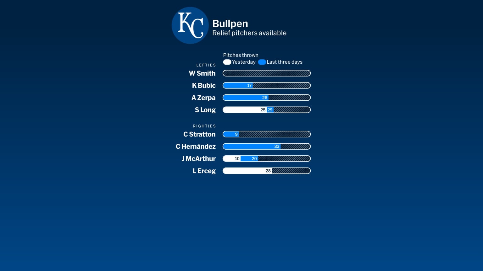 Angels at Royals - August 19, 2024: Kansas City Bullpen | 08/19/2024 ...